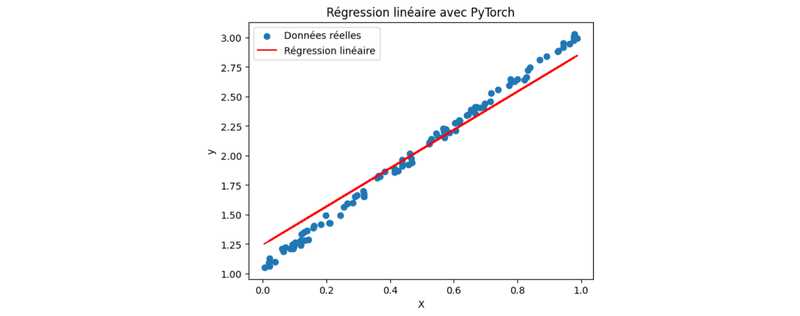 Comment utiliser PyTorch ? Le guide complet