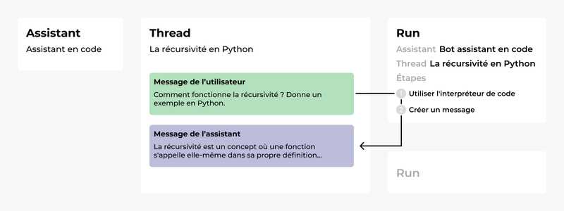 L'API Assistants d'OpenAI | Comment Coder