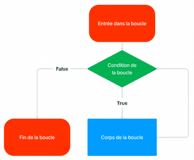 Comment faire une boucle sur Python ? | Comment Coder