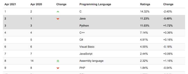 Python Vs Java Quel Est Le Meilleur Langage En 2024 